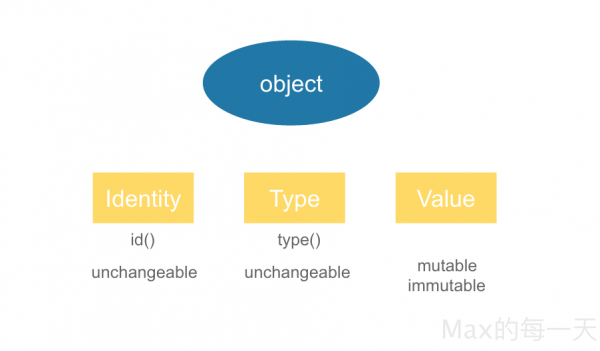 Python object 的 mutable 和 immutable – Max的程式語言筆記
