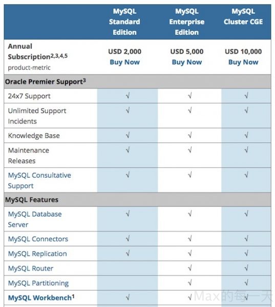 MYSQL 商業使用是免費的嗎? – Max的程式語言筆記