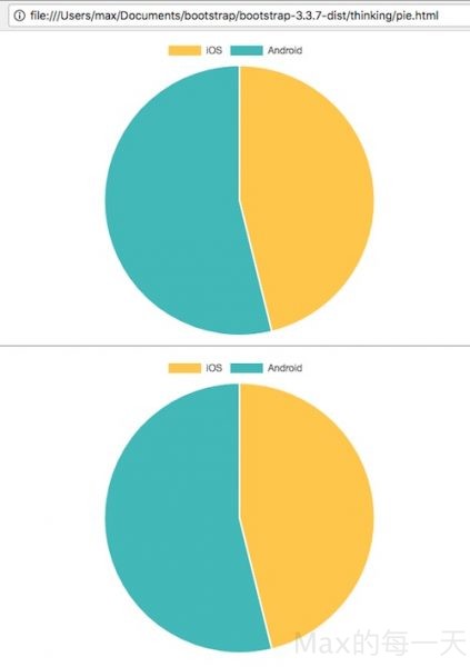 Chart.js – Multiple Line Charts – Max的程式語言筆記